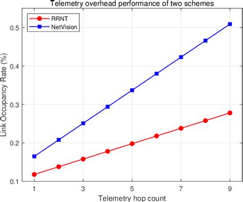 Figure 4 From Deep Reinforcement Learning For On Demand Intelligent Routing In Deterministic