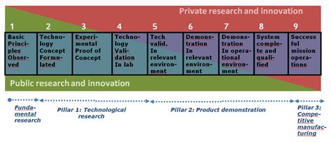 Technology Readiness Levels Download Scientific Diagram