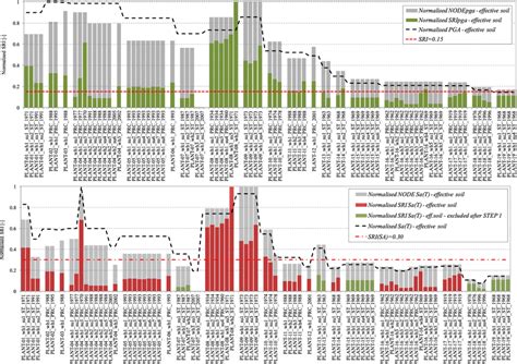 Plants Classification In Terms Of Pga Top And First Mode Bottom