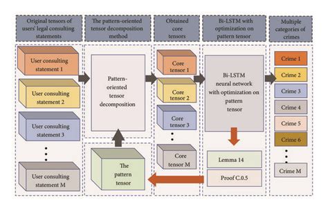 Bi Lstm With Pattern Oriented Tensor Decomposition Method Download