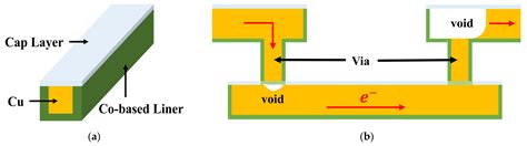 Recent Progress In Physics Based Modeling Of Electromigration In