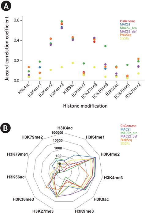 Figure 1 From Comparative Analysis Of Commonly Used Peak Calling