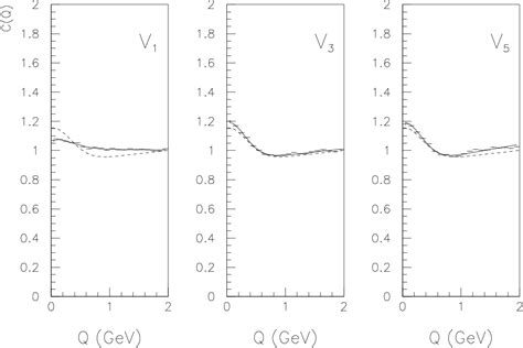 Figure 2 From Estimating The Effects Of Bose Einstein Correlations On The W Mass Measurement At