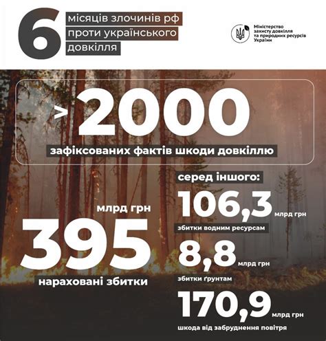 Дайджест ключових наслідків російської агресії для українського довкілля за 18 24 серпня 2022