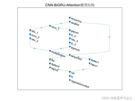 时序预测 Matlab实现cnn Bigru Attention时间序列预测bigru时间序列预测代码 Csdn博客