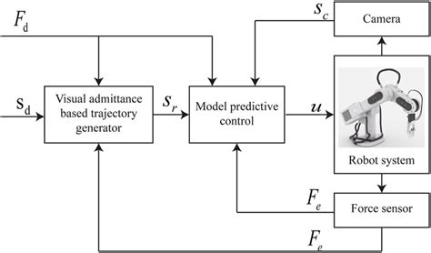 Structure Of The Visual Admittance Based Model Predictive Control Download Scientific Diagram