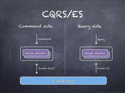 Akka Persistence And Eventuate PPT