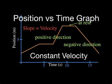 Velocity Vs Time Graph And Position Vs Time Graph Need Help Physics