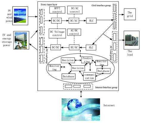 The Architecture Of An Energy Router Download Scientific Diagram