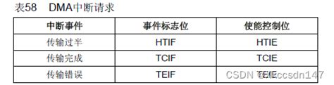 【stm32使用hal库实现dma方式串口发送接收数据 逻辑仿真仪 波特率计算】 stm32dma串口接收hal csdn博客