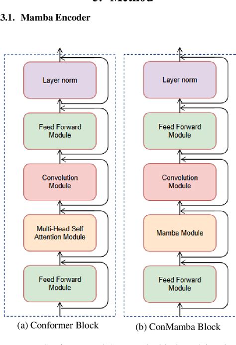 Figure 1 From Conmamba A Convolution Augmented Mamba Encoder Model For