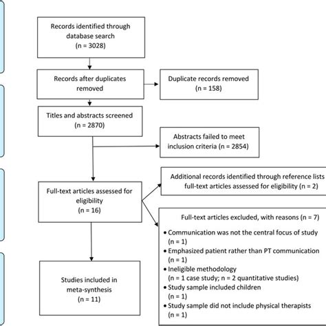 Preferred Reporting Items For Systematic Reviews And Meta Analyses Download Scientific Diagram