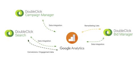 using the doubleclick digital marketing stack to achieve marketing greatness infotrust