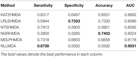 Frontiers Finding Colon Cancer And Colorectal Cancer Related Microbes Based On Microbe