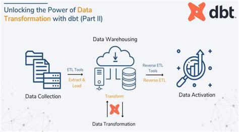 real ready dbt dataengineering analytics sql etl… mohammad nazim