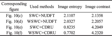 Table Ii From Imaging Algorithm For Inverse Synthetic Aperture Radar In Condition Of Non Uniform