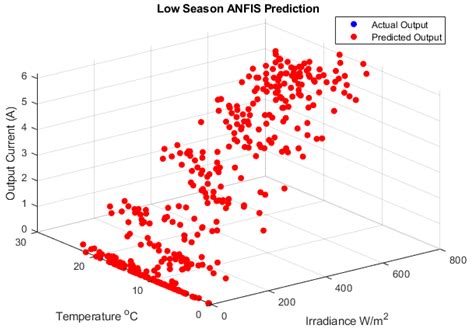 Comparative Analysis Of Supervised Learning Techniques For Forecasting Pv Current In South Africa