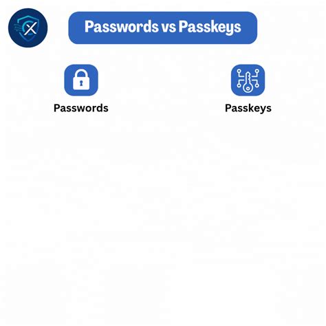 Introducing Passkeys The Password Free Future Of Cybersecurity