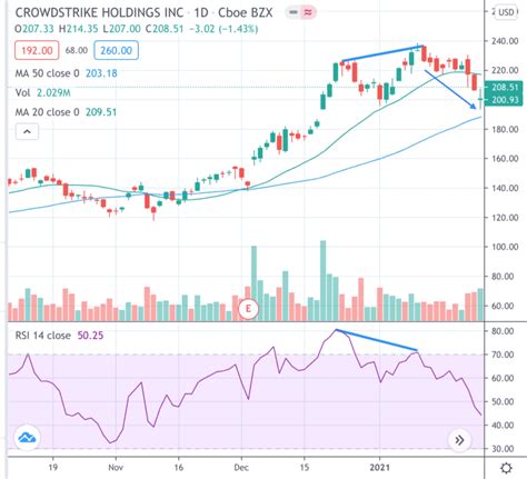 What Is RSI Divergence Learn How To Spot It