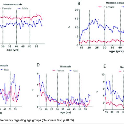 Relative Frequencies Of Sexual Orientations According To Age