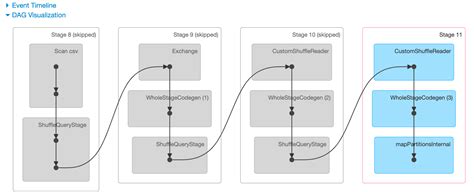 Adaptive Query Execution Aqe In Spark 3 With Example What Every Spark Programmer Must Know