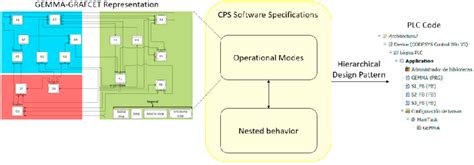 Gemma Grafcet Methodology Gg Representation For The Specification Of Download Scientific