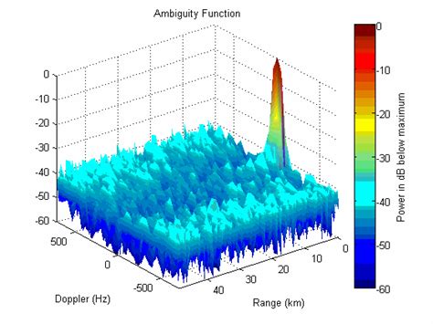 Typical Dab Ambiguity Function Download Scientific Diagram