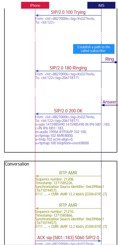 Voice Over Lte Volte Originating Call Lte — Long Term Evolution Medium
