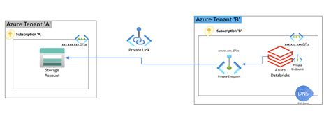 Cross Tenant Connectivity Between Databricks And Storage Account Using Private Link Microsoft