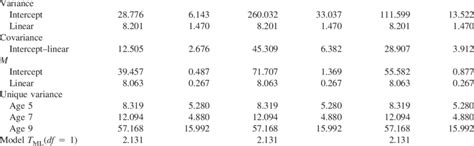 Linear Unconditional Model Estimates And Standard Errors Under Three