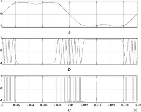 Figure 1 From Pulse Width Modulation Technique With Harmonic Injection In The Modulating Wave