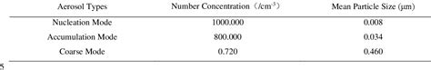 Table 1 From Wrf Sbm Numerical Simulation Of Aerosol Effects On
