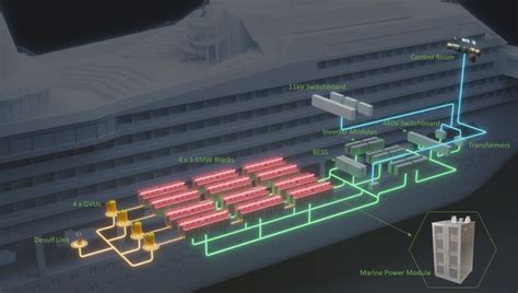 Suminder Singh On Linkedin Scalable Redundant Modular Architecture Built On Marine Power