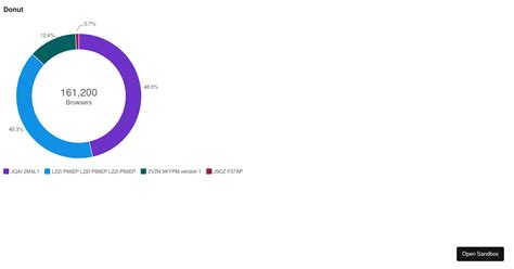 Carbon Charts React Codesandbox
