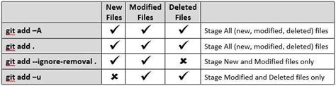 Différence Entre Git Add Et Git Add
