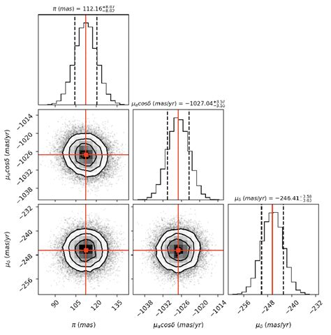 Corner Plot Displaying The Posterior Distributions Of The Trigonometric Download Scientific