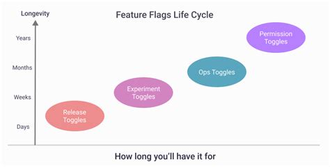 feature flag lifespans short or long configcat blog