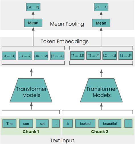 rag 分块长距离信息缺失，late chunking 值得试试 易迟的博客 bryan blog