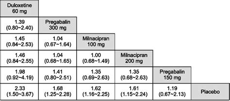 League Tables Showing The Results Of The Network Meta Analyses