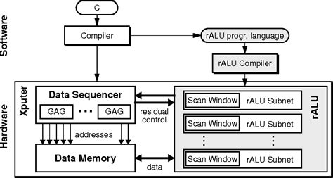 Figure 1 From A Dynamically Reconfigurable Wavefront Array Architecture