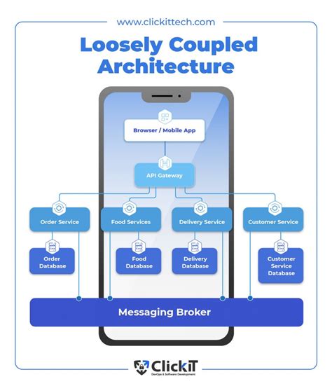 loosely coupled architecture easy explanation