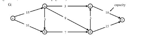 Solved Run The Capacity Scaling Max Flow Algorithm What Is