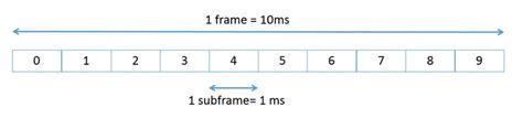 Understanding And Demodulating Lte Signals Matlab And Simulink