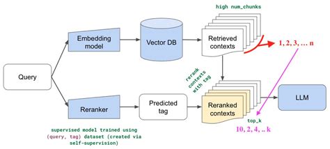 Lancedb On Linkedin Improve Rag With Reranking Re Ranking Is The Simplest Idea To Improve The