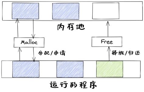 Static Memory Allocation