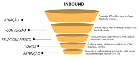 Como Fazer Inbound Marketing Em 2024 Guia Completo