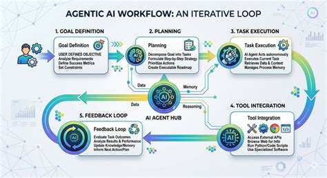 Agentic Ai Explained Use Cases Architecture And Enterprise Benefits