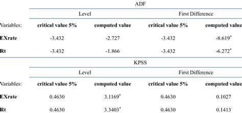 Unit Root Tests Results Download Table