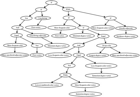 Representation Tree Of Algorithm A3 Download Scientific Diagram