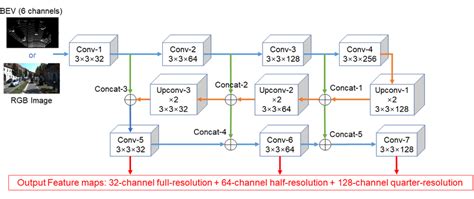 The Architecture Of The Proposed Three Stage Feature Extractor Contains Download Scientific